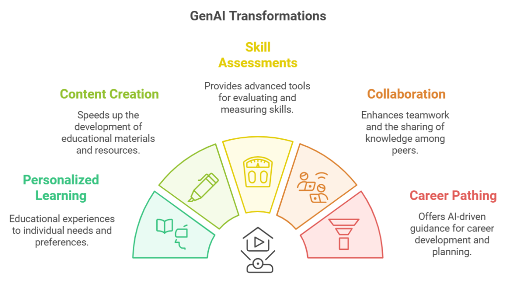 How GenAI is Redefining Workforce Learning and Skilling – Teamlease Digital